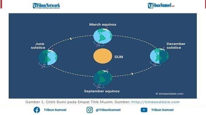 Arti Fenomena Solstis 22 Desember 2022, Ini Penjelasan Lengkapnya ...