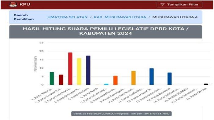 Update 7 Partai dan Caleg Unggul Sementara Calon DPRD Muratara Dapil 4 Rawas Ilir-Nibung ...
