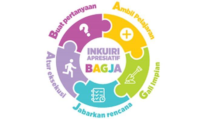 Contoh Tahapan BAGJA Modul 1.3 Prakarsa Perubahan, Pendidikan Guru ...