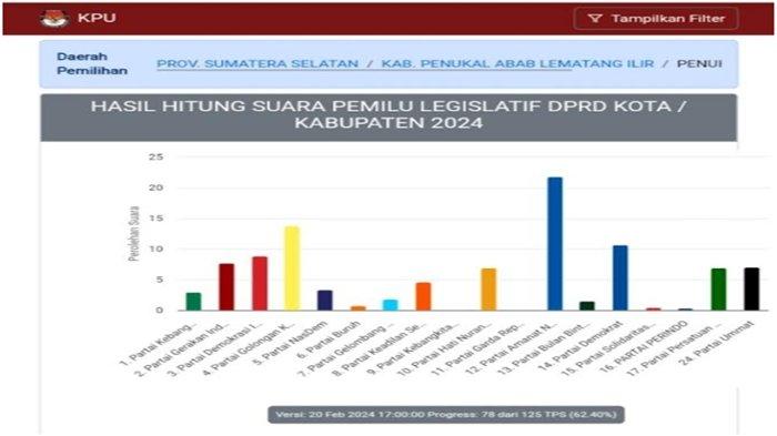 Daftar Caleg DPRD PALI Dapil 2 Suara Terbanyak Sementara, Real Count KPU 62,40 Persen ...