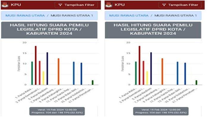 Hasil Hitung Suara Sementara DPRD Muratara Dapil 1 Pemilu 2024, Daftar 8 Besar Partai-Caleg ...