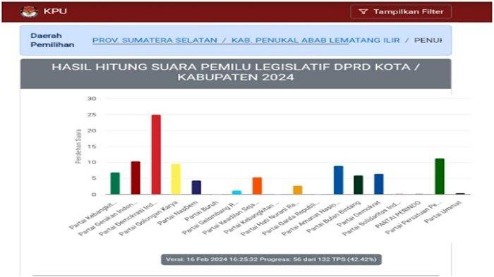 Daftar Sementara 10 Besar Caleg DPRD PALI Dapil 1, Real Count KPU Hingga Pukul 17.17 WIB ...