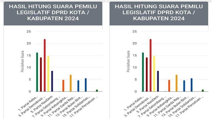 Daftar Suara Terbanyak Sementara Caleg DPRD OKI Dapil 6, PDIP Memimpin Diikuti PKB ...