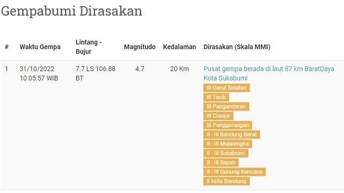 Gempa Terkini : Gempa Magnitudo 4,7 Guncang Sukabumi Jawa Barat, Terasa Hingga Bandung dan Garut ...