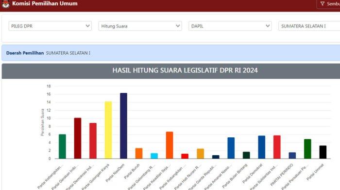 Hasil Hitung Suara Caleg DPR RI Dapil Sumsel 1 Pemilu 2024, Fauzi H. Amro Unggul - Halaman 3 ...
