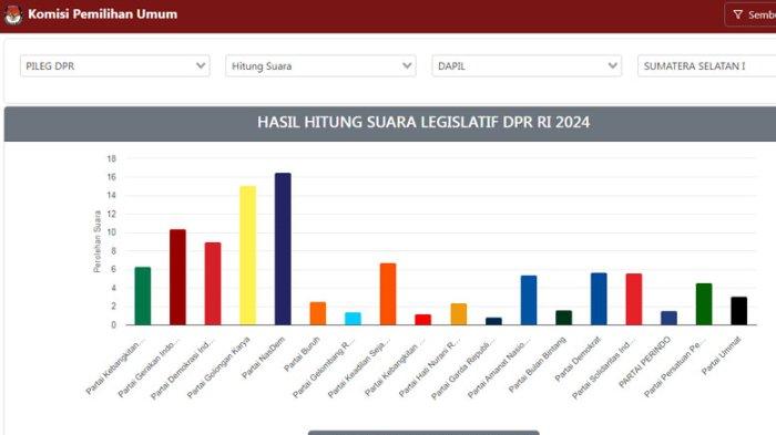 Hasil Hitung Suara DPR RI Dapil Sumsel 2 Real Count KPU Pemilu 2024, Samantha Tivani Unggul ...
