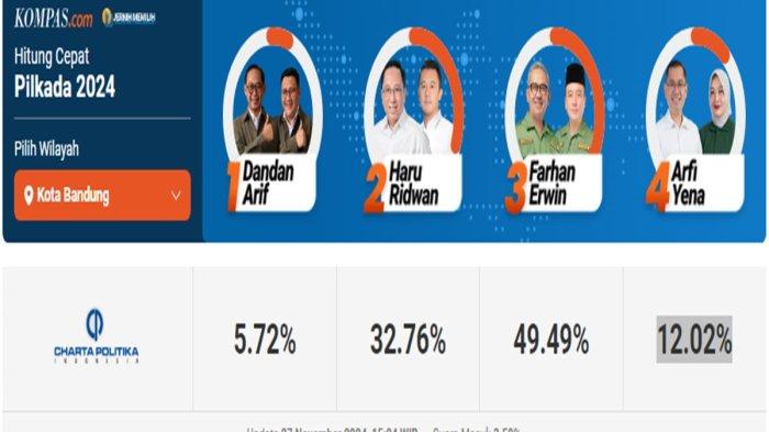 LINK HASIL Quick Count Pilkada Kota Bandung 2024 Charta Politika, Farhan-Erwin Unggul Sementara ...