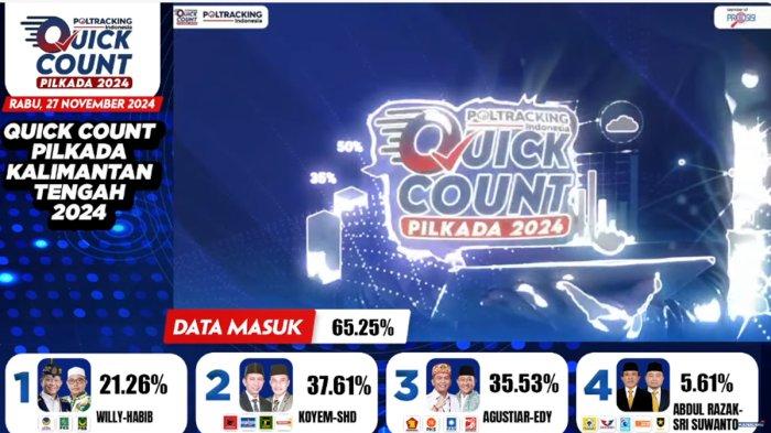 Link Hasil Quick Count Pilkada Kalimantan Tengah 2024 Versi Poltracking, Suara Masuk 65 persen ...