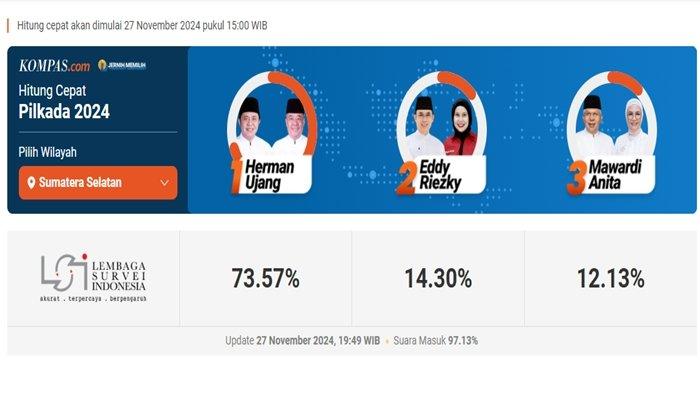 Hasil Quick Count Pilkada Sumsel 2024 Versi LSI : Data Masuk Sudah 97 Persen, HDCU Unggul 73 ...