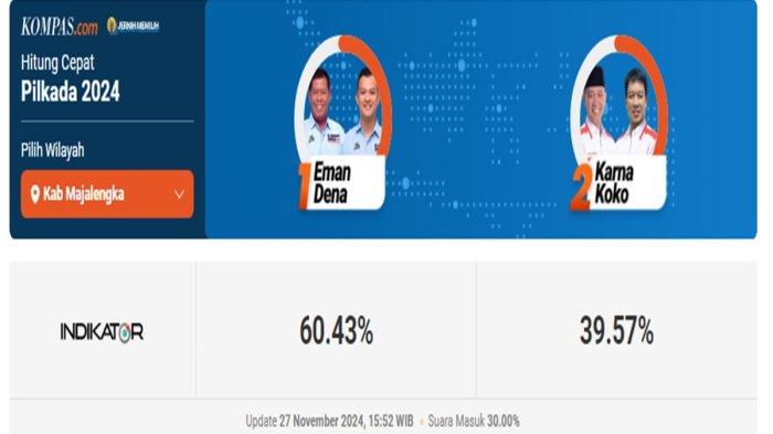 LINK Quick Count Pilkada Kabupaten Majalengka 2024 Survei Indikator, Suara Ema-Dena dan Karna ...