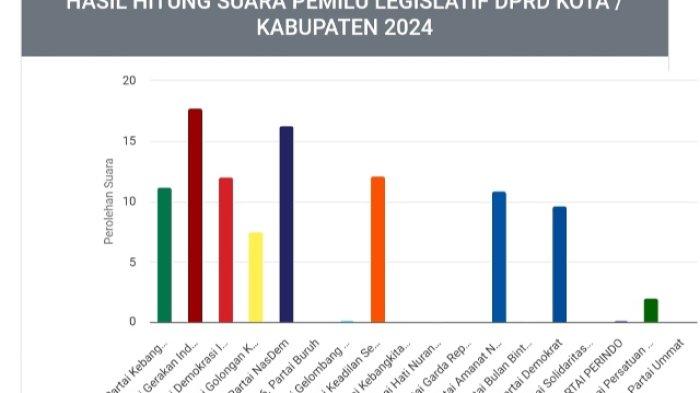 Update 8 Partai & Caleg Unggul Sementara Calon DPRD Muratara Dapil 1 Rupit-Karang Dapo ...