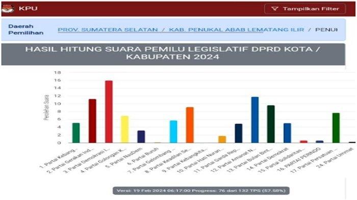 Hasil Sementara Perolehan Suara Caleg DPRD PALI Dapil 1 Pemilu 2024, PDIP Memimpin 15,95 persen ...