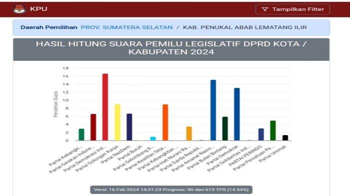 Update Real Count KPU, Perolehan Sementara 18 Parpol di Kabupaten PALI Pukul 14.01 Wib ...