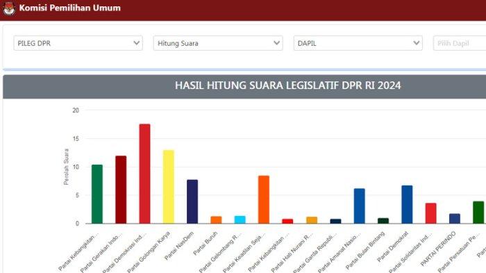 Link dan Cara Cek Hasil Suara Caleg DPR, DPD, DPRD Pemilu 2024 Provinsi Sumsel di Situs KPU ...