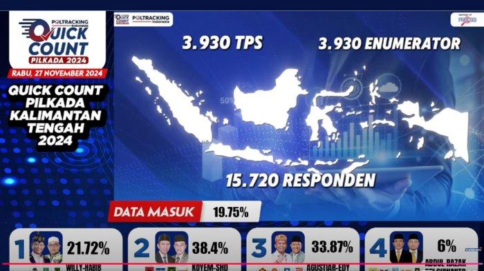 Link dan Hasil Quick Qount Pilkada Kalimantan Tengah 2024 Versi Poltracking, Koyem-SHD Unggul ...