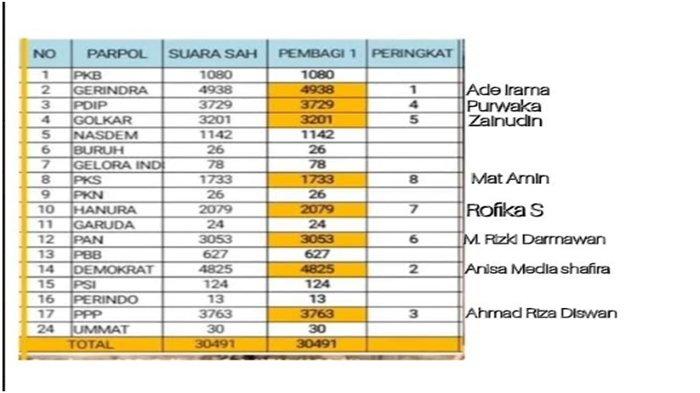 Beredar 8 Partai Berikut Nama Caleg DPRD Dapil 3 Prabumulih Raih Suara Terbanyak, Ini Kata Ketua ...