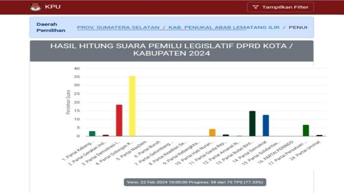 Penghitungan Suara Caleg PALI Dapil 3 Sudah 77,33 persen, Dua Pendatang Baru & Satu Petahana ...