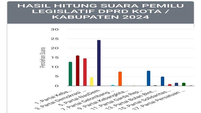 Perolehan Sementara Suara Parpol dan Caleg DPRD OKI Dapil 5, NasDem Unggul Disusul Gerindra dan ...