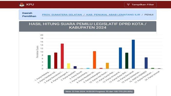 Daftar Sementara Suara Terbanyak Caleg dan Parpol Dapil 6 PALI, Real Count KPU 95 Persen ...