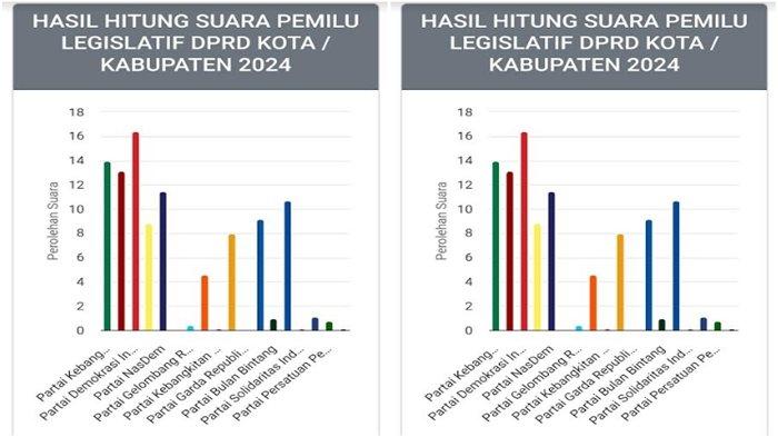 Real Count KPU, Berikut Daftar Perolehan Sementara Suara Partai di OKI, PDIP Memimpin 16,39 ...