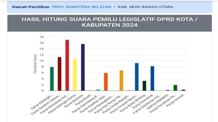 Real Count Pileg DPRD Muratara Tak Update 3 Hari, Warga Bingung Karena Pleno PPK Telah Selesai ...