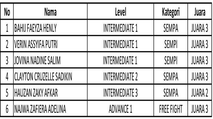 Putra- Putri Sumsel Berhasil Juara di Guinness World Records Melalui ...