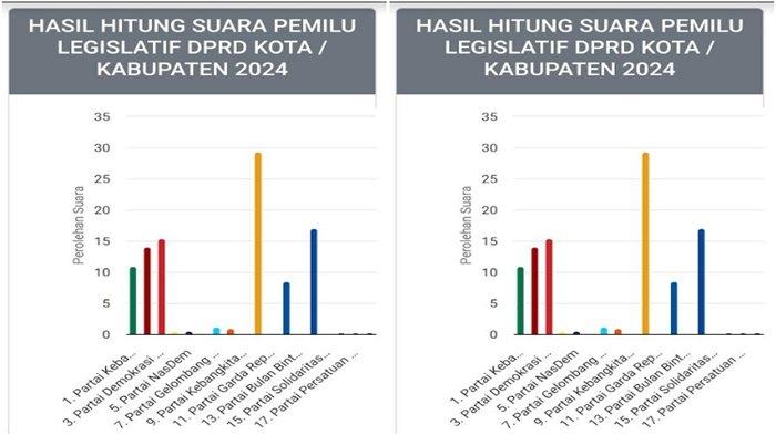 Daftar Suara Terbanyak Sementara DPRD OKI Dapil 7, 3 Besar Parpol, Hanura Diikuti Demokrat dan ...