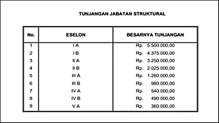 Total Gaji PPPK 2024 dan Tunjangan, Paling Rendah Golongan 1 Masa Kerja ...