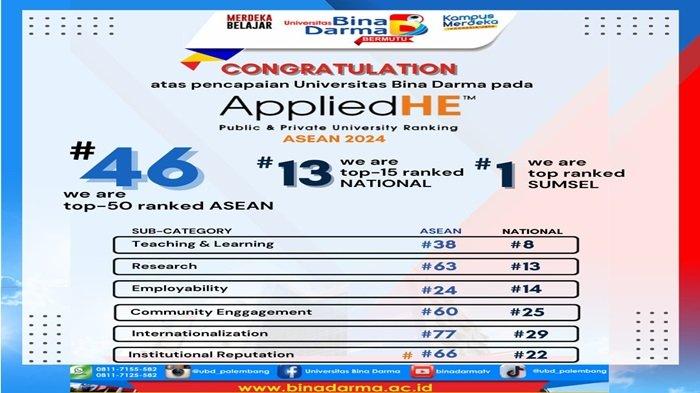 Universitas Bina Darma Masuk 20 Besar PTS Terbaik di Indonesia Versi Appliendhe 2024 ...