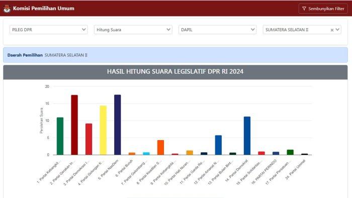 Update 10 Daftar Caleg DPR RI Dapil Sumsel 2 Suara Terbanyak Versi Real Count KPU - Tribunsumsel.com