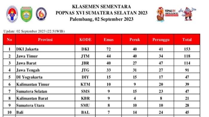 Update Perolehan Medali di Popnas XVI 2023 : Sumatera Selatan Peringkat ...