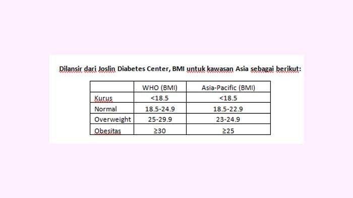 Rumus Menghitung Berat Badan Ideal Wanita & Pria dengan BMI serta Rumus Broca, Hati-Hati ...