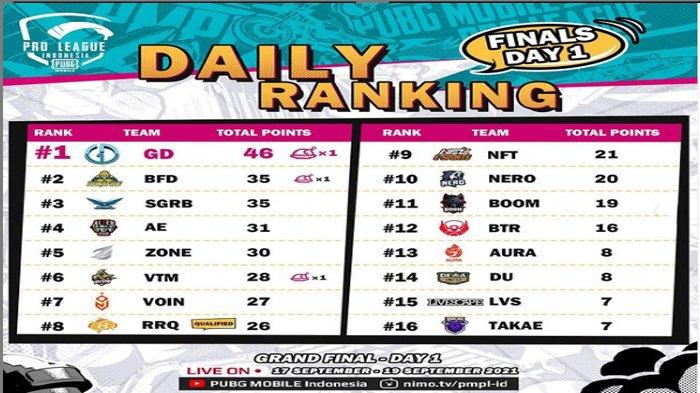 Klasemen Poin PMGC 2021, Genesis Dogma Memimpin, Bigetron RA dan AURA ...