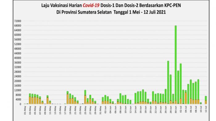 Realisasi Vaksi Warga Palembang Baru Capai 5 Persen, Target 664.717 ...