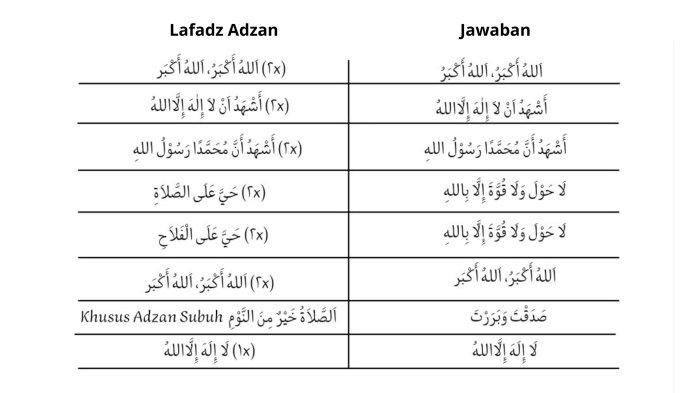 Doa Ketika Adzan Arab, Latin Lengkap dengan Artinya - Halaman all ...