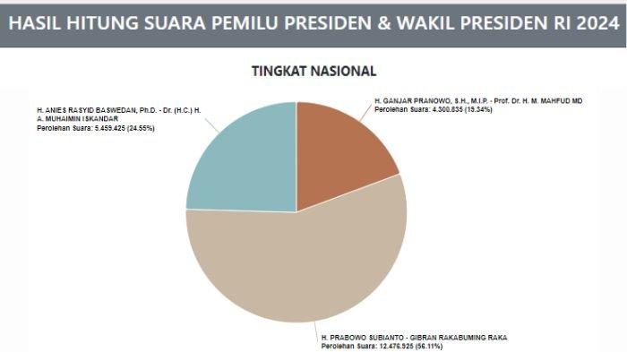 Hasil Pilpres 2024 Versi KPU 41.1 Persen: Prabowo-Gibran Unggul di DKI, Cak Imin Kalah di Jatim ...