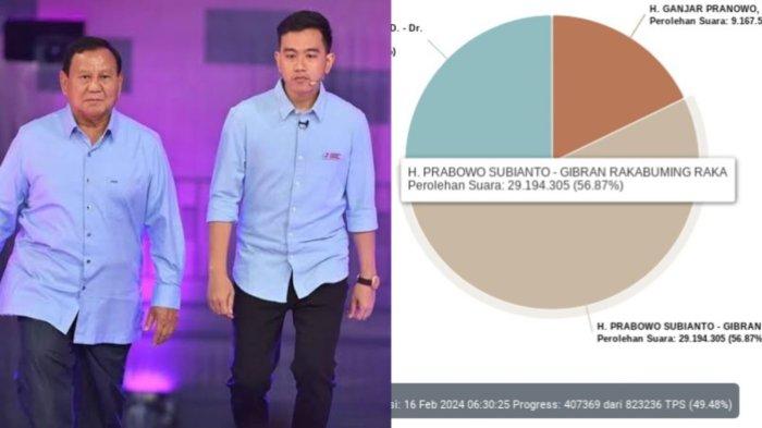 Hasil Pilpres 2024 Versi KPU 49,48 Persen: Prabowo-Gibran Raih Suara Terbanyak di 34 Provinsi ...