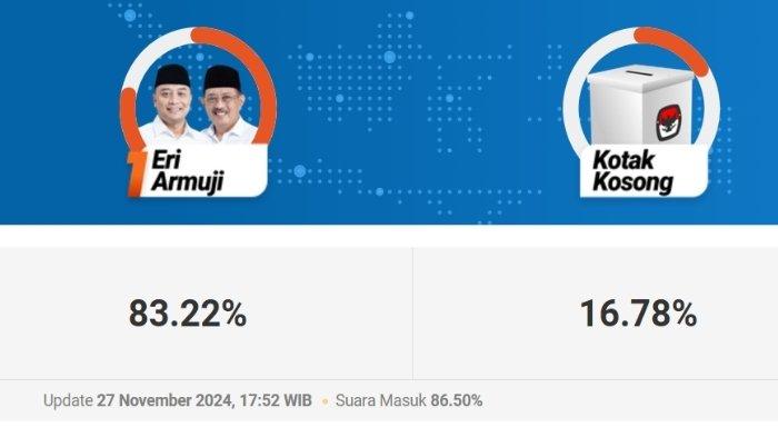 Link dan Hasil Quick Count Pilkada Surabaya 2024, Eri Cahyadi-Armuji Unggul 85 Persen Sementara ...