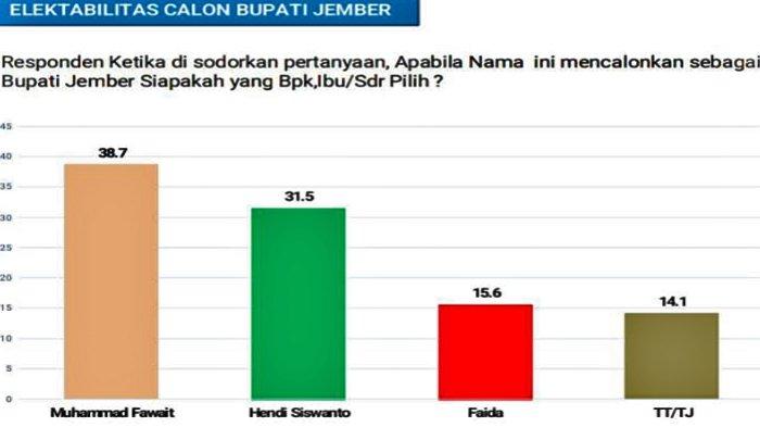 Survei ARCI untuk Pilkada Jember 2024, Elektabilitas Gus Fawait Unggul dari Hendy Siswanto dan ...