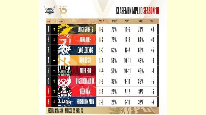 Hasil dan Klasemen MPL Season 10 Week 5: RRQ Hoshi Kalah Lagi, Onic Esports Jadi Pemuncak ...