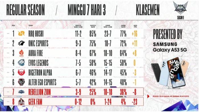 Hasil dan Klasemen MPL Season 9: RRQ Hoshi dan Onic Esports Perkasa, EVOS Legends Tumbang ...