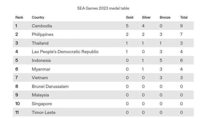 KLASEMEN Medali Sea Games 2023: Indonesia Duduki Peringkat Kelima dan Belum Hasilkan Medali Emas ...