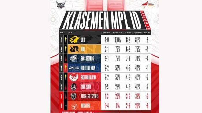 Update Klasemen MPL ID Season 11: EVOS Legends Melorot, Onic Esports Masih Sempurna - Halaman ...