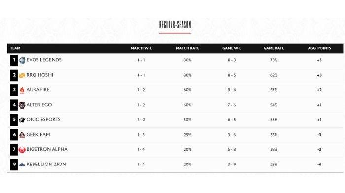 Hasil dan Klasemen MPL Season 10 Week 3: Tundukkan RRQ Hoshi, EVOS Legends di Posisi Puncak ...