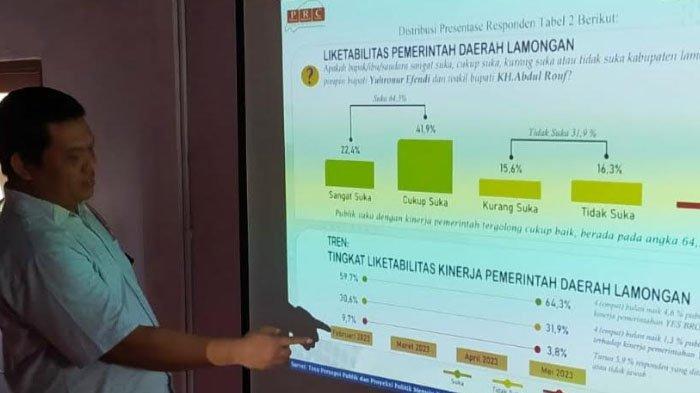 67,7 Persen Warga Lamongan Puas 2 Tahun Kinerja YesBro. Ada Sentimen Negatif Usai Persela ...