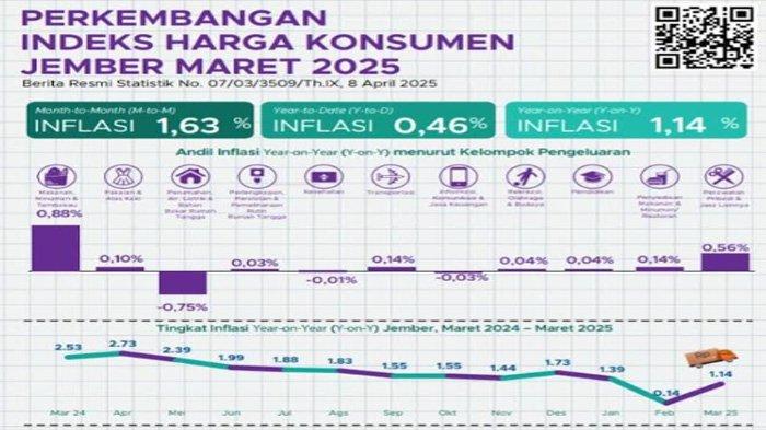 Cabai Rawit dan Listrik Penyumbang Terbesar, Inflasi di Jember Selama Ramadhan Mencapai 1,63 ...