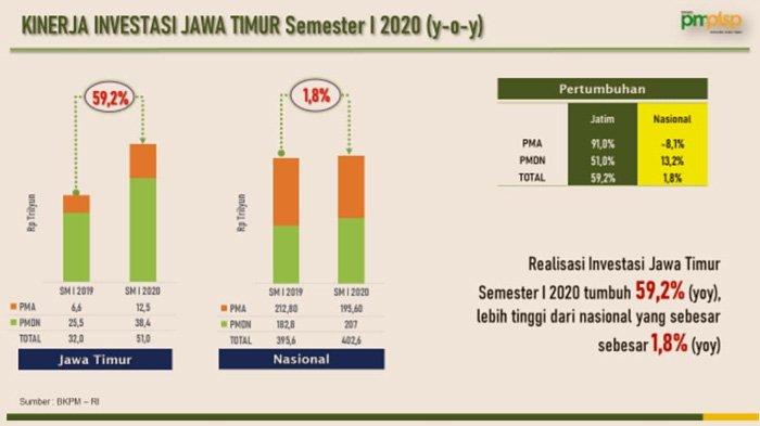 Semester I 2020, Realisasi Investasi Jawa Timur Tembus Rp 51 Triliun - Surya.co.id