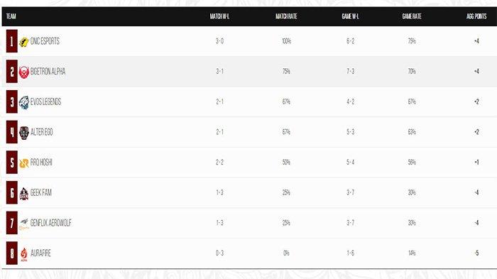 Klasemen MPL Season 6 Week 3: Onic Esports Dipuncak, Evos Legends Hadapi Musuh Berat Pekan Ini ...