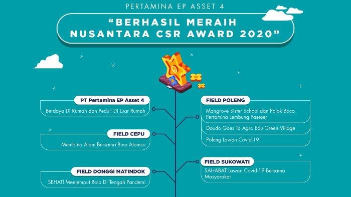 Tujuh Program CSR Pertamina EP (PEP) Asset 4 yang Meraih Nominasi ...