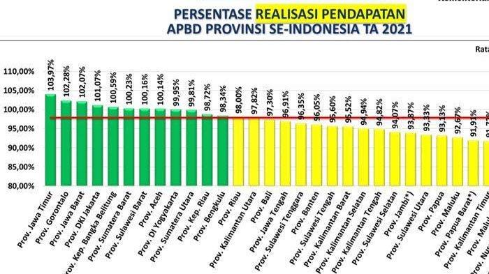 Realisasi Pendapatan APBD Jatim 2021 Tertinggi Nasional, PAD Tercapai Rp 18,9 Triliun - Surya.co.id